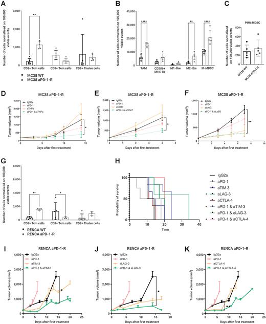 In Vivo Syngeneic Tumor Models with Acquired Resistance to Anti–PD-1/PD ...