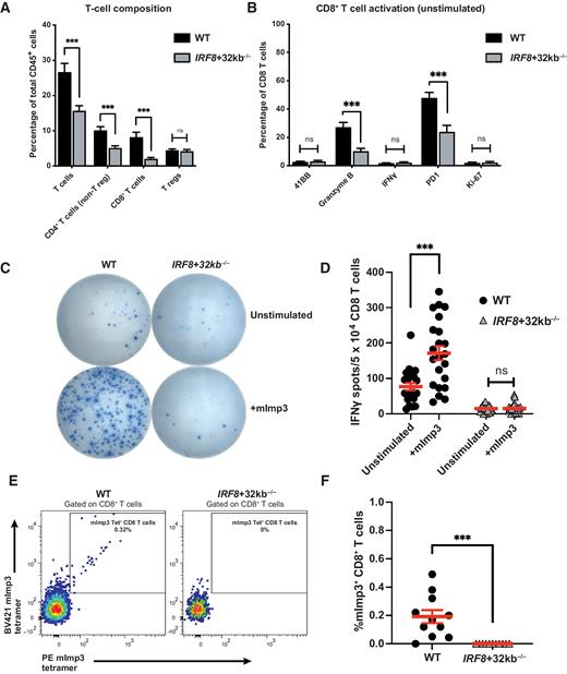 The Conventional Dendritic Cell 1 Subset Primes CD8+ T Cells and ...