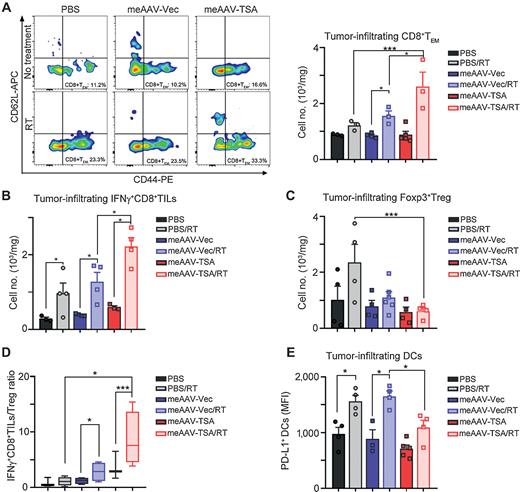A Novel Engineered AAV-Based Neoantigen Vaccine in Combination with ...