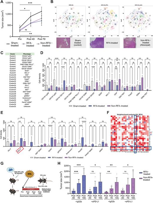 Radiofrequency Ablation Remodels the Tumor Microenvironment and ...