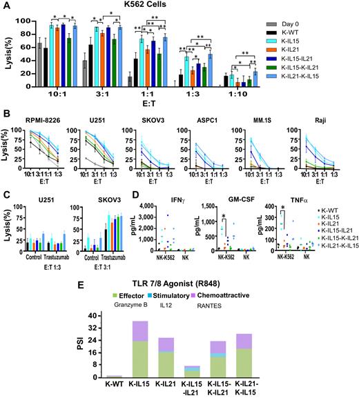 Sequential Exposure to IL21 and IL15 During Human Natural Killer Cell ...