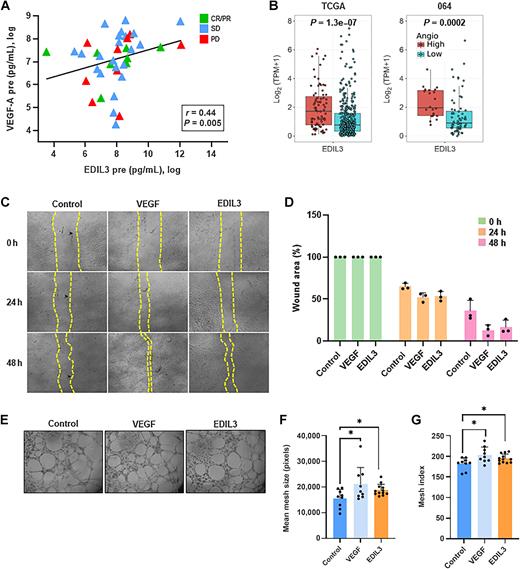 EDIL3 as an Angiogenic Target of Immune Exclusion Following Checkpoint ...
