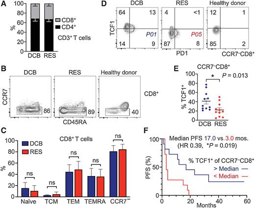 Self-Renewing CD8+ T-cell Abundance in Blood Associates with Response ...