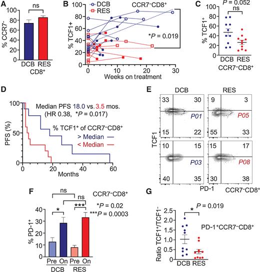 Self-Renewing CD8+ T-cell Abundance in Blood Associates with Response ...