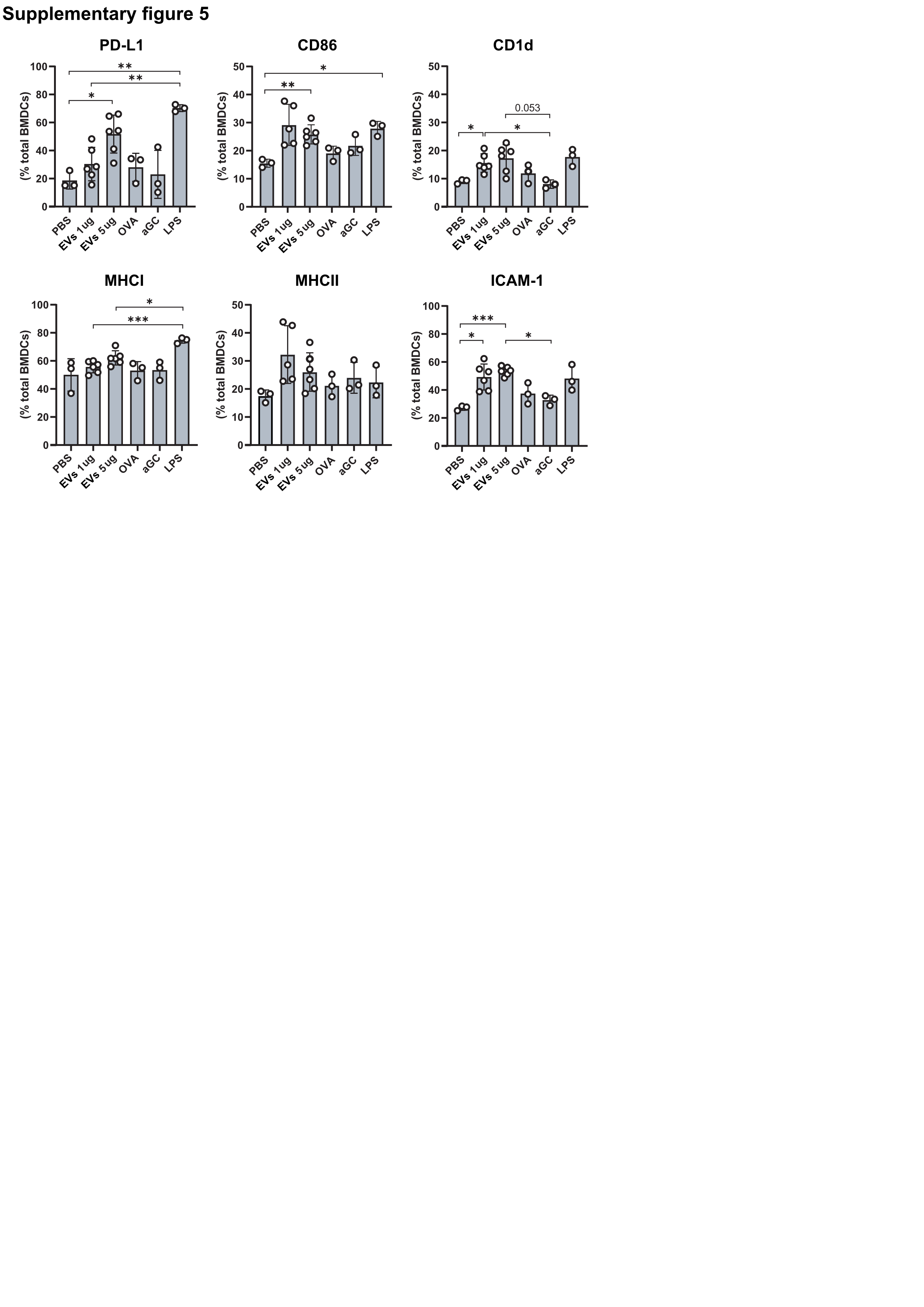 Antigen Loaded Extracellular Vesicles Induce Responsiveness To Anti Pd
