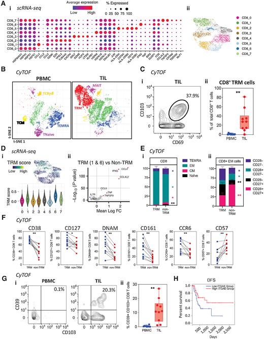 Tissue-Resident Memory T Cells in Pancreatic Ductal Adenocarcinoma ...