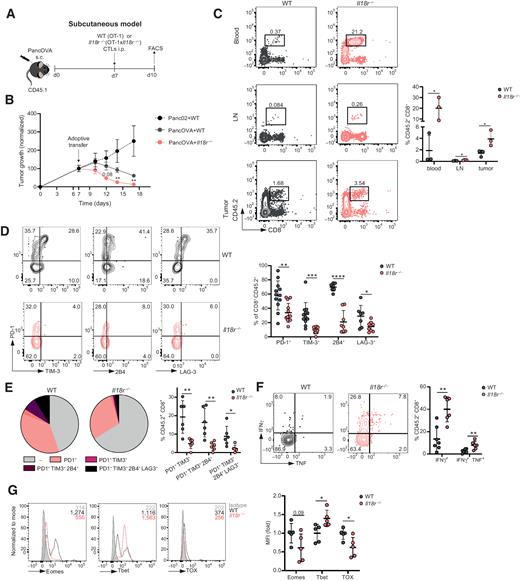 IL18 Receptor Signaling Regulates Tumor-Reactive CD8+ T-cell Exhaustion ...