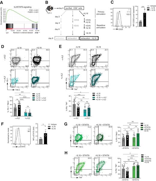 IL18 Receptor Signaling Regulates Tumor-Reactive CD8+ T-cell Exhaustion ...