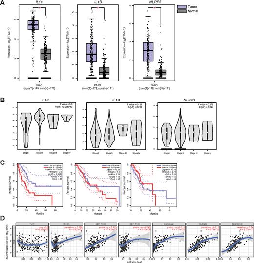 IL18 Receptor Signaling Regulates Tumor-Reactive CD8+ T-cell Exhaustion ...