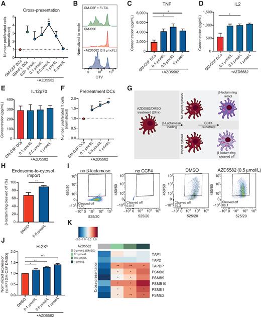 Inhibitor of Apoptosis Proteins Antagonist Induces T-cell Proliferation ...