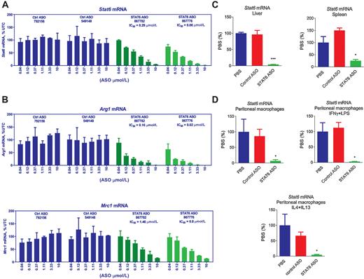 Inhibition of STAT6 with Antisense Oligonucleotides Enhances the ...