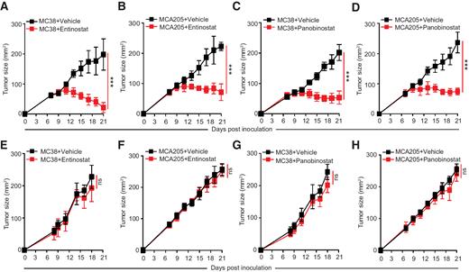 HDAC3 Inhibition Promotes Antitumor Immunity by Enhancing CXCL10 ...