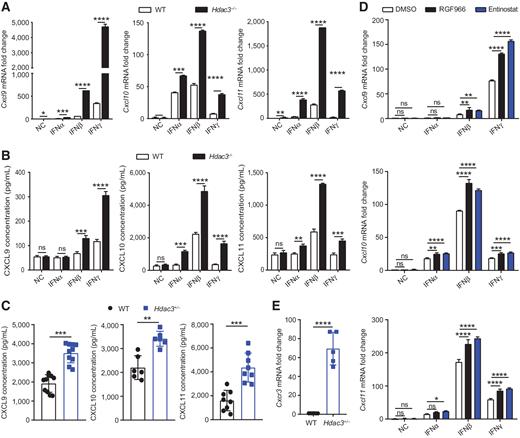 HDAC3 Inhibition Promotes Antitumor Immunity by Enhancing CXCL10 ...