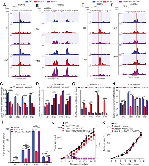 HDAC3 Inhibition Promotes Antitumor Immunity by Enhancing CXCL10 ...