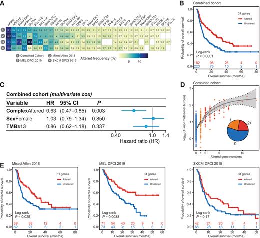 SWI/SNF Complex Genomic Alterations as a Predictive Biomarker for ...