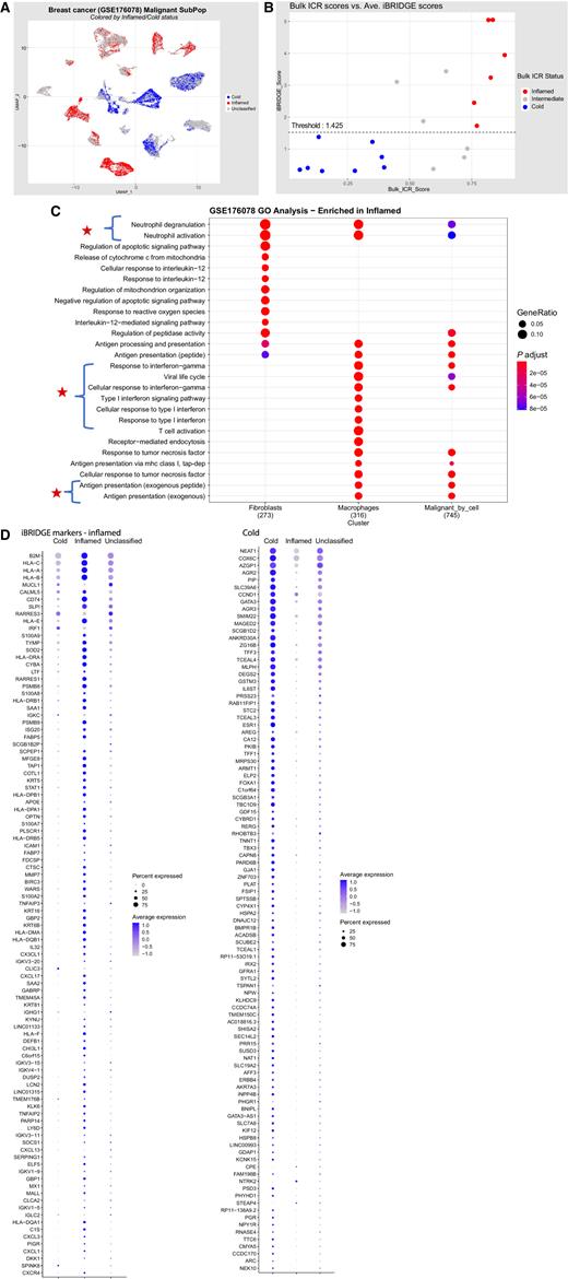 iBRIDGE: A Data Integration Method to Identify Inflamed Tumors from ...