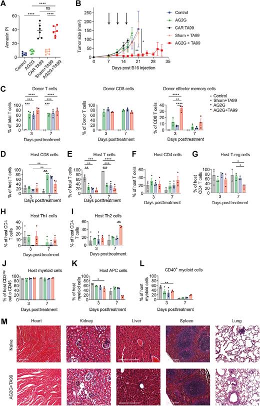 T Cells Expressing a Modified FcγRI Exert Antibody-Dependent ...