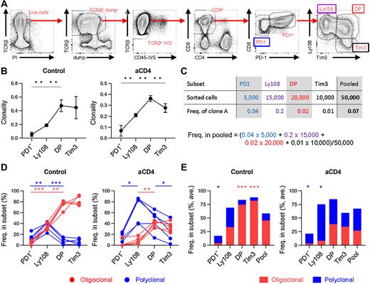 Clonal Spreading of Tumor-Infiltrating T Cells Underlies the Robust ...