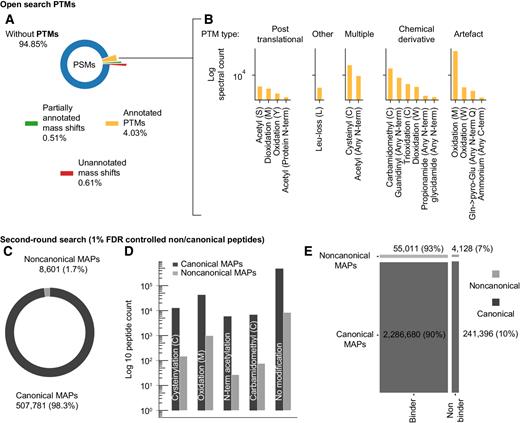 The Immunopeptidome from a Genomic Perspective: Establishing the ...