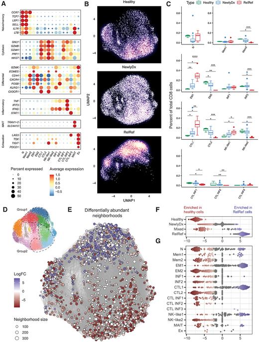 Single-Cell Profiling of CD8+ T Cells in Acute Myeloid Leukemia Reveals ...