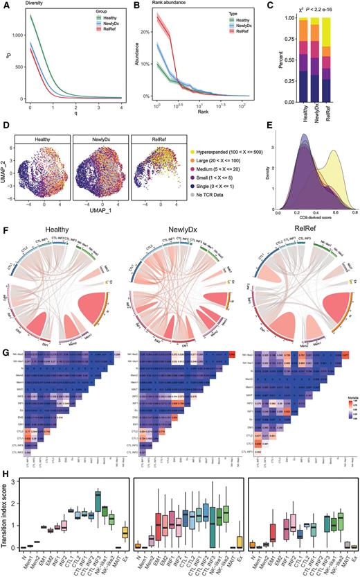 Single-Cell Profiling of CD8+ T Cells in Acute Myeloid Leukemia Reveals ...