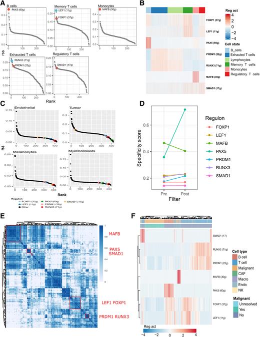 Small Gene Networks Delineate Immune Cell States and Characterize ...