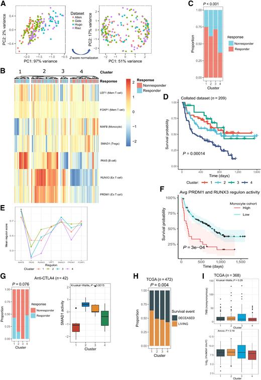 Small Gene Networks Delineate Immune Cell States and Characterize ...