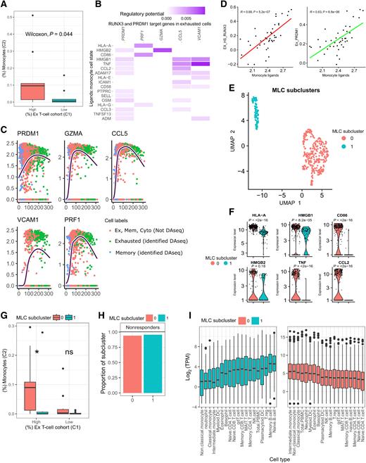 Small Gene Networks Delineate Immune Cell States and Characterize ...