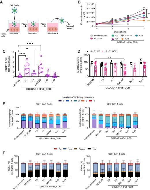 Enhancing CAR T-cell Therapy Using Fab-Based Constitutively Heterodimeric Cytokine Receptors ...