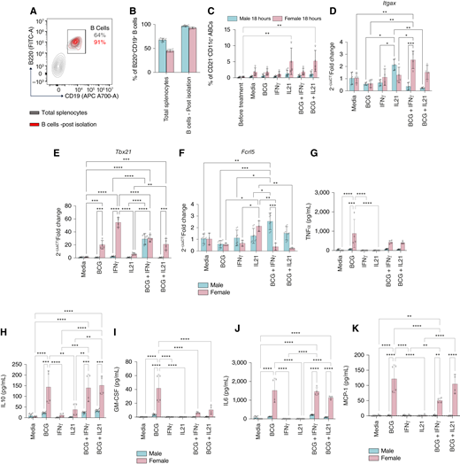 Atypical B Cells Promote Cancer Progression and Poor Response to ...