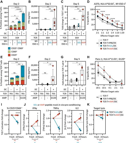 Lymph Node–Targeted Vaccine Boosting of TCR T-cell Therapy Enhances ...