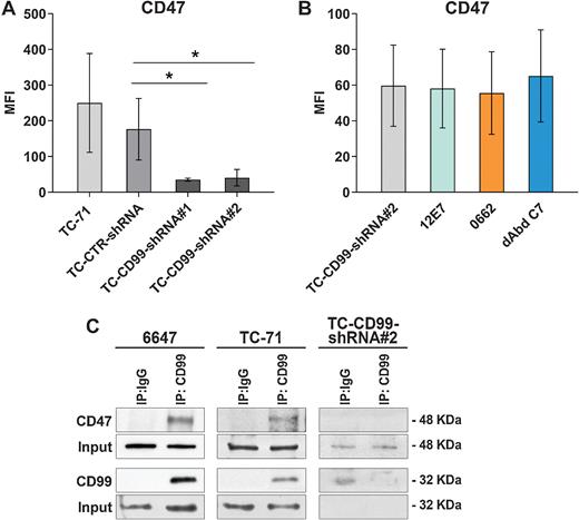 Engagement of CD99 Activates Distinct Programs in Ewing Sarcoma and ...