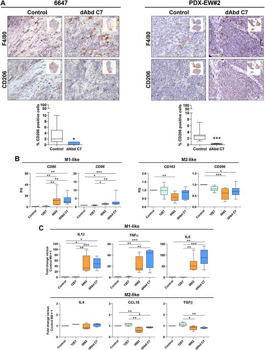 Engagement of CD99 Activates Distinct Programs in Ewing Sarcoma and ...