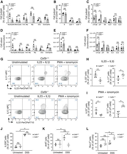 Neutrophils Mediate Protection Against Colitis and Carcinogenesis by ...