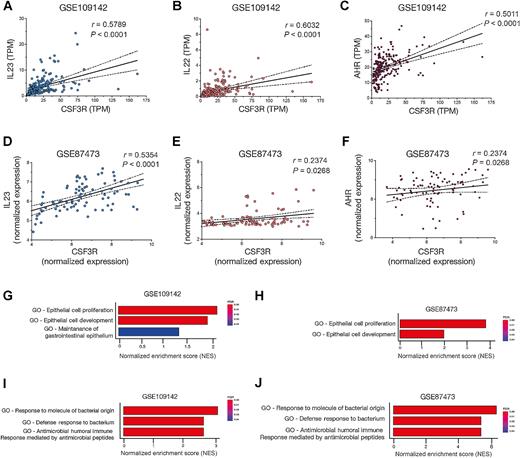 Neutrophils Mediate Protection Against Colitis and Carcinogenesis by ...