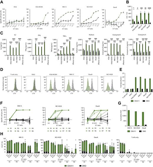 High-Specificity CRISPR-Mediated Genome Engineering in Anti-BCMA ...