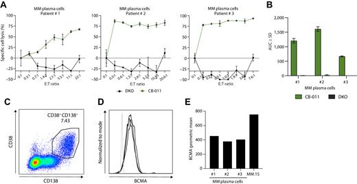 High-Specificity CRISPR-Mediated Genome Engineering in Anti-BCMA ...