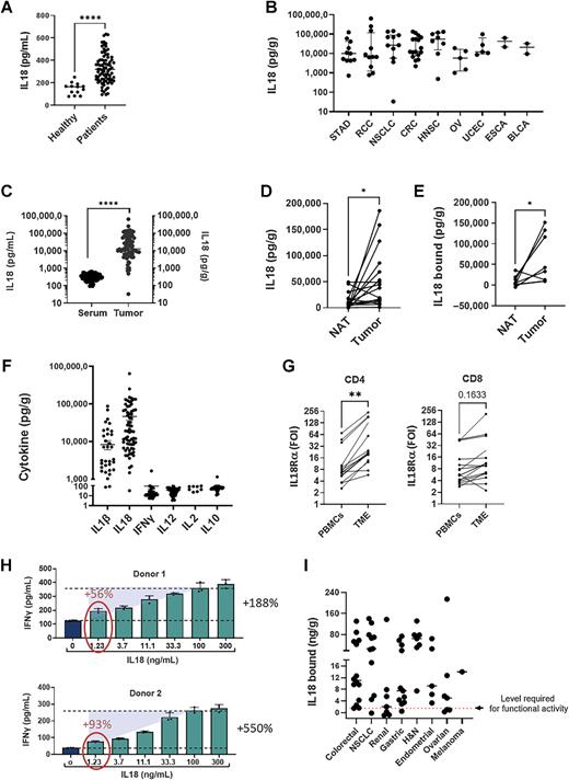 Unleashing Natural IL18 Activity Using an Anti-IL18BP Blocker Induces ...