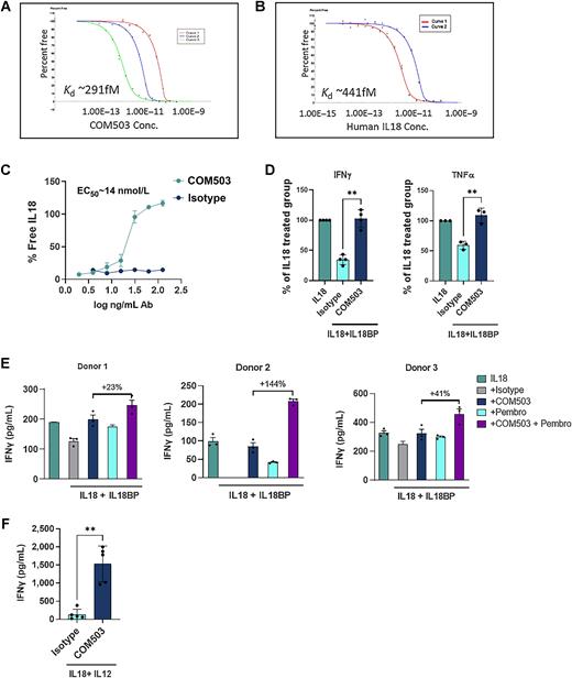 Unleashing Natural IL18 Activity Using an Anti-IL18BP Blocker Induces Potent Immune Stimulation ...