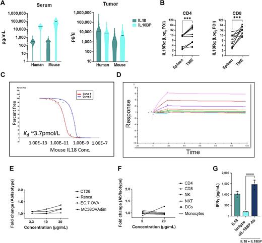 Unleashing Natural IL18 Activity Using an Anti-IL18BP Blocker Induces ...