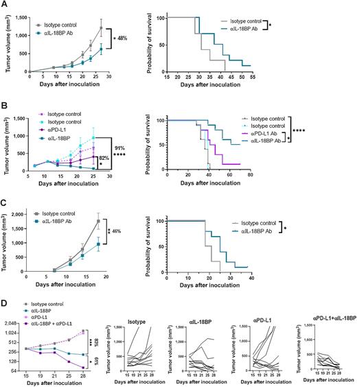 Unleashing Natural IL18 Activity Using an Anti-IL18BP Blocker Induces ...