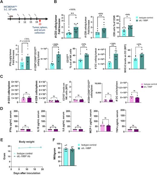 Unleashing Natural IL18 Activity Using an Anti-IL18BP Blocker Induces ...