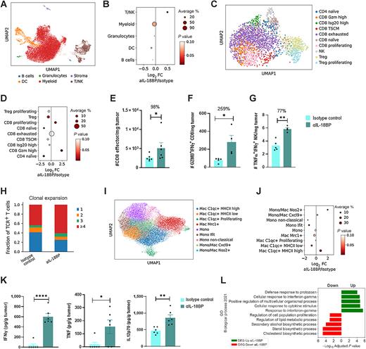 Unleashing Natural IL18 Activity Using an Anti-IL18BP Blocker Induces Potent Immune Stimulation ...