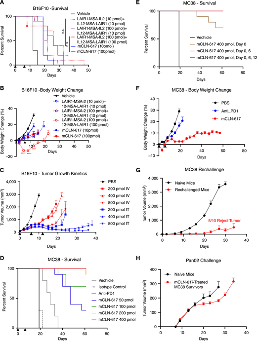 CLN-617 Retains IL2 and IL12 in Injected Tumors to Drive Robust and ...