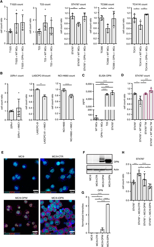 Intracellular Osteopontin Promotes the Release of TNFα by Mast Cells to ...