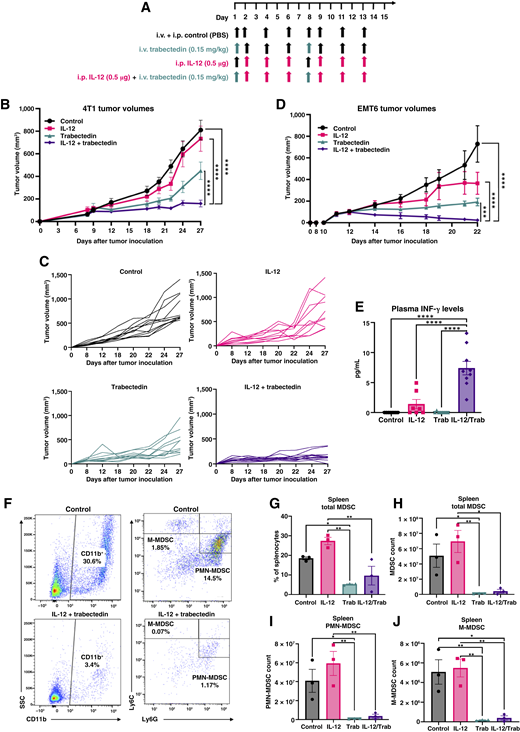 Trabectedin Enhances the Antitumor Effects of IL-12 in Triple-Negative ...