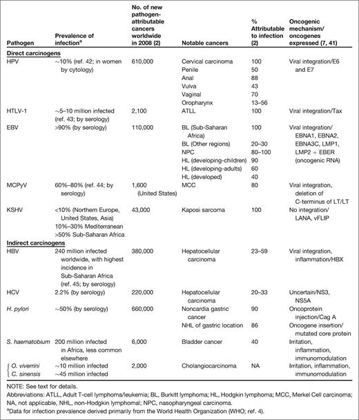 Pathogen-Driven Cancers and Emerging Immune Therapeutic Strategies ...
