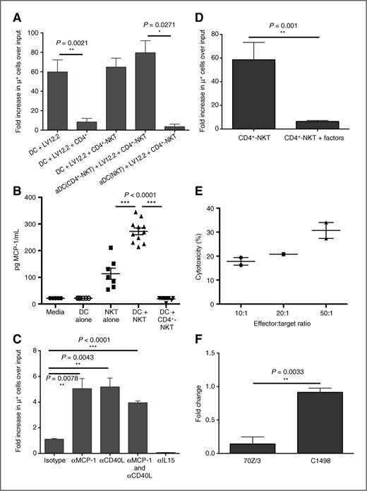 Murine Splenic CD4+ T Cells, Induced by Innate Immune Cell Interactions ...