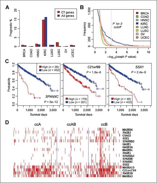 Tumor Subtype-Specific Cancer–Testis Antigens as Potential Biomarkers ...