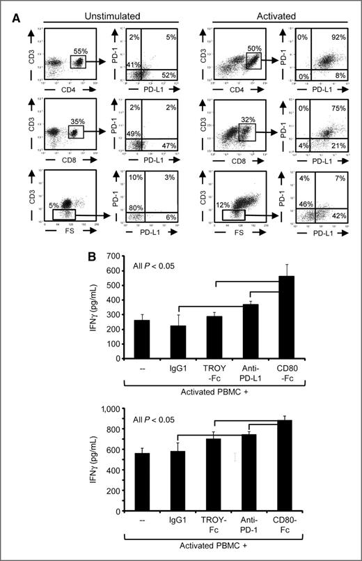 A Soluble Form of CD80 Enhances Antitumor Immunity by Neutralizing ...